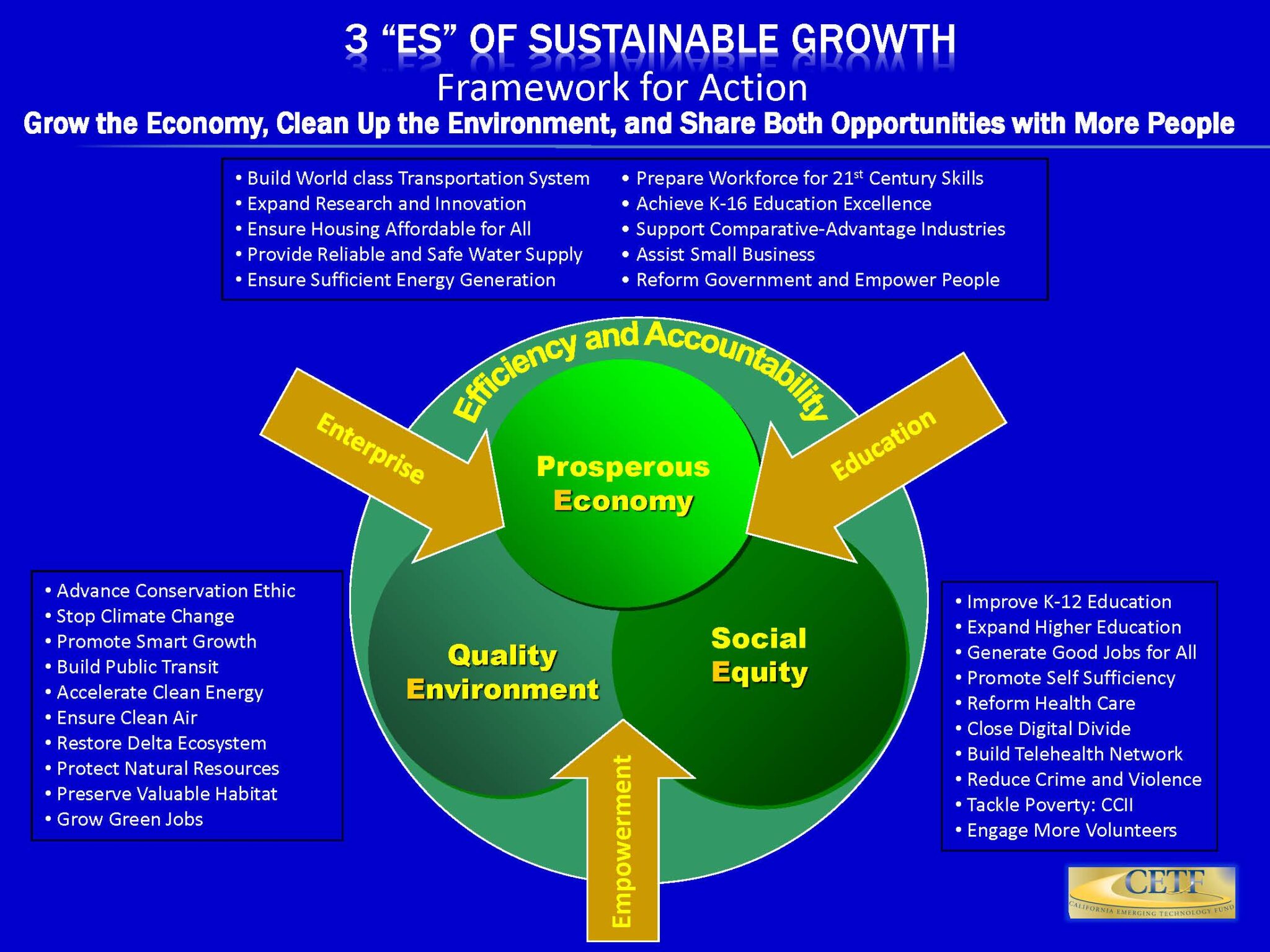 Reports - California Emerging Technology Fund
