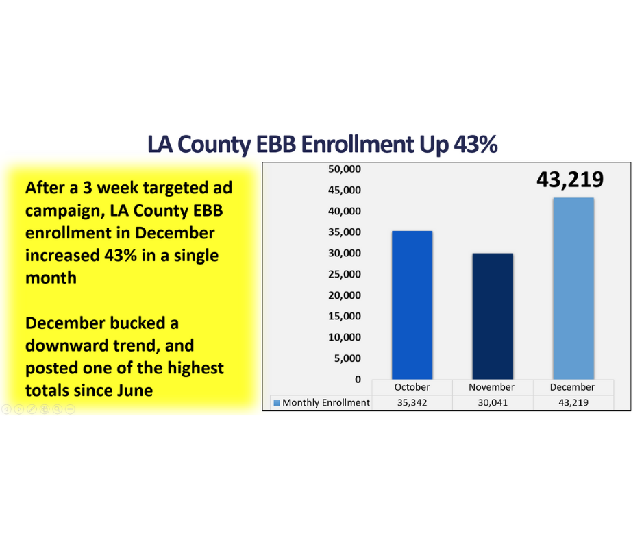 How Los Angeles County Is Boosting Broadband Subsidy Enrollment ...